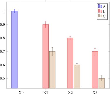 Pgfplots Bar Chart With Different Groups TeX LaTeX Stack Exchange