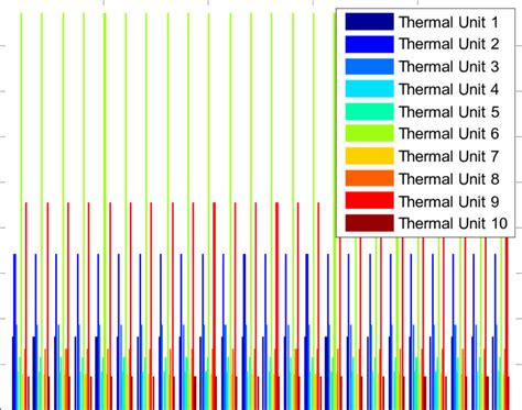 Optimal Power Dispatch For 24 Hour Period Without Pev Download