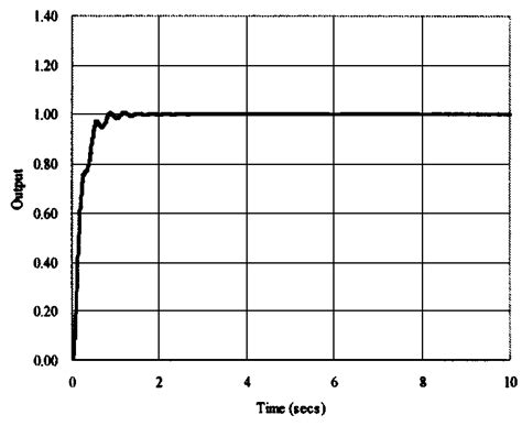 Time Response Graph Of Best Chromosome A Plant B B Plant C