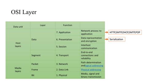 Serialization Pptx Programming Languages Computing