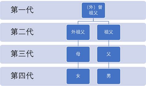 什么是直系亲属老公是直系亲属，亲弟弟只是旁系？你知道你的亲属有哪些吗？