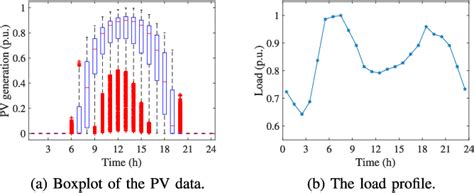 Figure 2 From Sizing Renewable Generation And Energy Storage In Stand Alone Microgrids