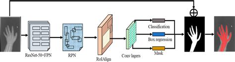 Frontiers Bone Age Recognition Based On Mask R Cnn Using Xception