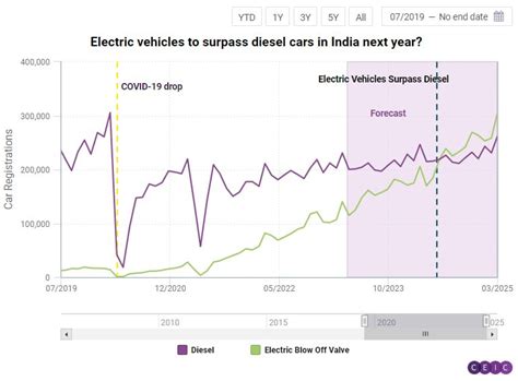 Ceic Data India On Linkedin Ceic India Ev