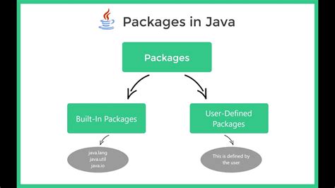 Java Packages Explained Understanding Packages In Java Programming Youtube