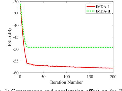 Figure 1 From Joint Design Of Radar Transmit Waveform And Mismatched