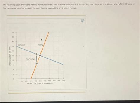 Solved The Following Graph Shows The Weekly Market For