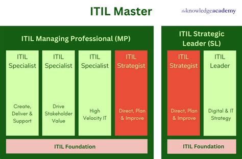 Itil V4 Management Practices Itil Processes And Framework