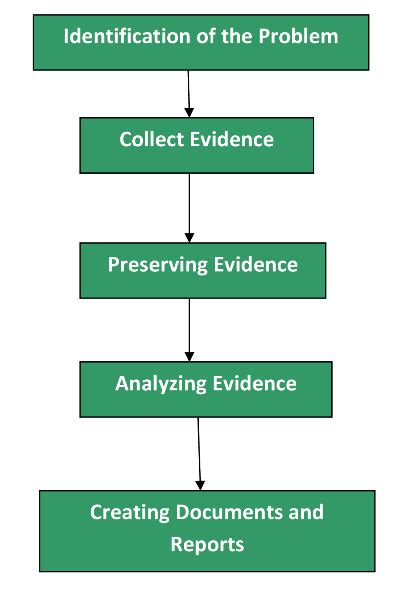 Learn Various Aspects Of What Is Digital Forensics Tricky Edu