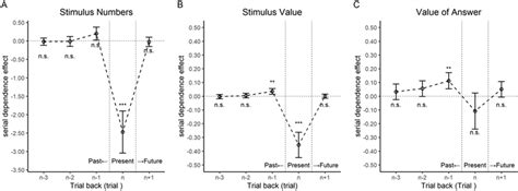 Serial Dependence Effects In Experiment 2 The Y Axes Represent The Download Scientific Diagram