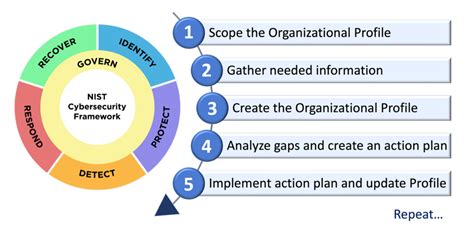 A Look At The Nist Cybersecurity Framework 2 0 Secora Consulting Crest Accredited
