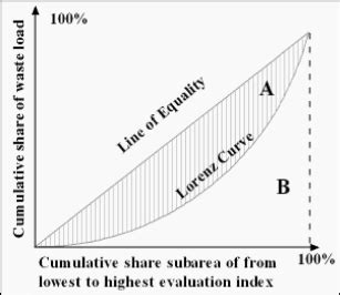 Lorenz Curve Of Gini Coefficient Download Scientific Diagram