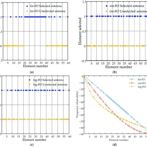 Optimal Element Positions And Corresponding Frequency Offsets After