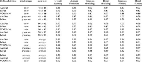 patch based classification results for the cnn configurations used in