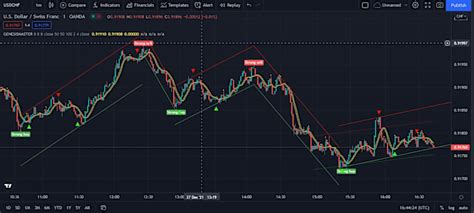 Code Tradingview Indicator Or Strategy Using Pine Script Pinescript By Unawab Fiverr