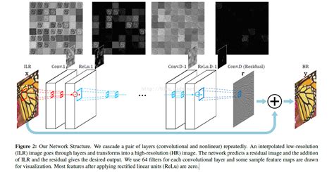 Accurate Image Super Resolution Using Very Deep Convolutional Networks