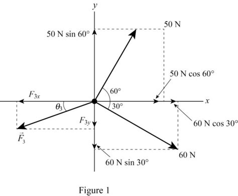 The Magnitude Of Force F 3 And Its Angle Bartleby