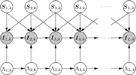 The Graphical Model Corresponding To Our Base Calling Algorithm For