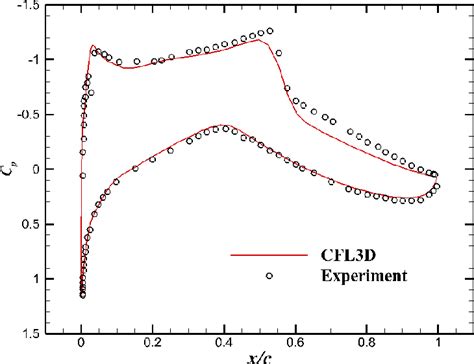 Figure B10 From A Hybrid Decoder Deeponet Operator Regression