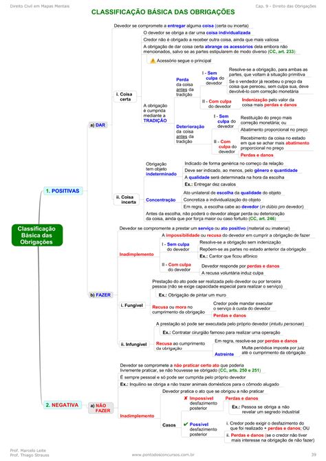 Classificação Das Obrigações Mapa Mental Direito Civil I