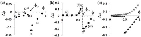 A Experimentally Obtained Phase Response Curve Prc For The Bz Download Scientific Diagram