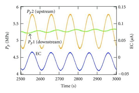 An Example Of Measurement Using The Sinusoidal Oscillation Method