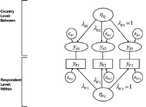 A Two Level Cfa With Three Indicators Download Scientific Diagram