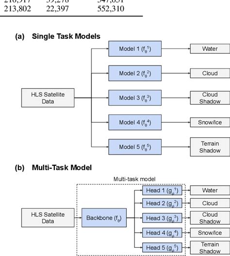 Improving Satellite Imagery Masking Using Multi Task And Transfer Learning