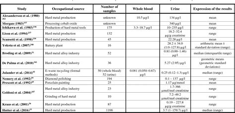 Table 1 From Cobalt Toxicity In Humans A Review Of The Potential Sources And Systemic Health