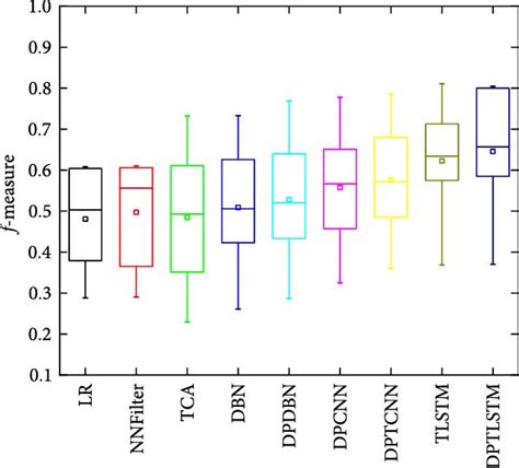 Cross‐project Defect Prediction Using Transfer Learning With Long Short‐term Memory Networks