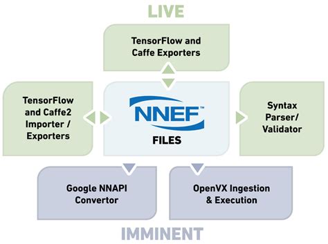Khronos Releases New Nnef Converters For Tensorflow And Caffe2 On Github