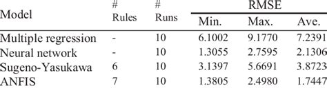Rmse Of Different Models For Training Set Download Table