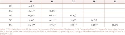 Measurement Model Discriminant Validity Download Scientific Diagram