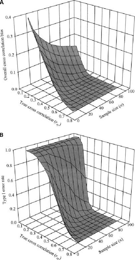 Observed Cross Correlations Box Plots And Type I Error Rates