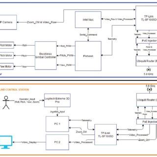 The Proposed Architecture Represented With The Corresponding Component Download Scientific Diagram