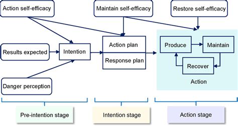 The Health Action Process Approach Theoretical Model Download Scientific Diagram