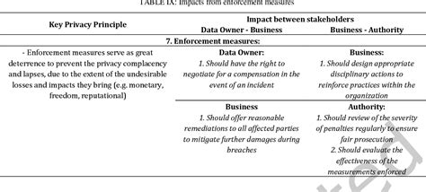 Table Ix From Toward A Universal And Sustainable Privacy Protection