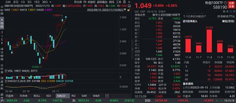 科创100etf588190：早盘震荡走强，云从科技逼近涨停，盘中成交额破亿！上市公司指数数据