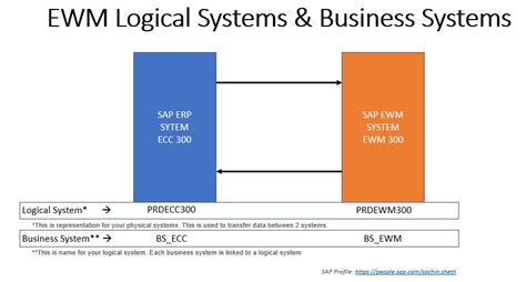 Solved What Is A Logical System And Business System In SA SAP Community