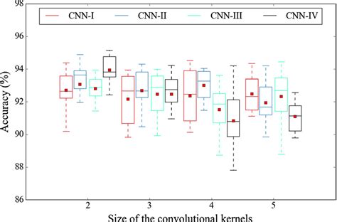 Performance Of The CNN Models By Increasing The Size Of Convolutional Download Scientific