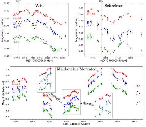 light curves for the three data sets used in this work the b and c download scientific diagram