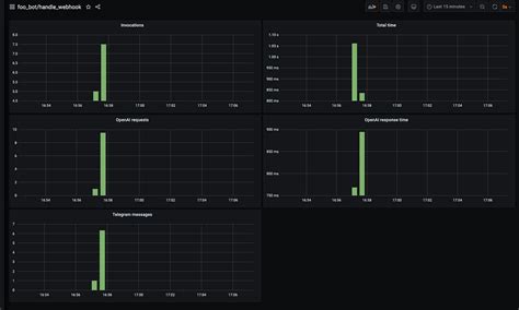 Monitoring Custom Metrics In No Time With Statsd And Hosted Graphite By Kuba Płoskonka