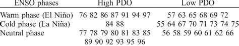 Classification Of Years Into Six Enso Pdo Categories Based On The Download Scientific Diagram