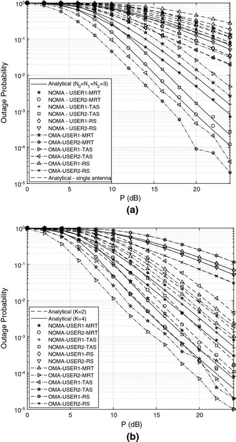Effect Of The Number Of Antennas A And Relay Nodes On The Op The Download Scientific Diagram