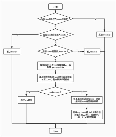 glibc malloc原理简析 openEuler社区