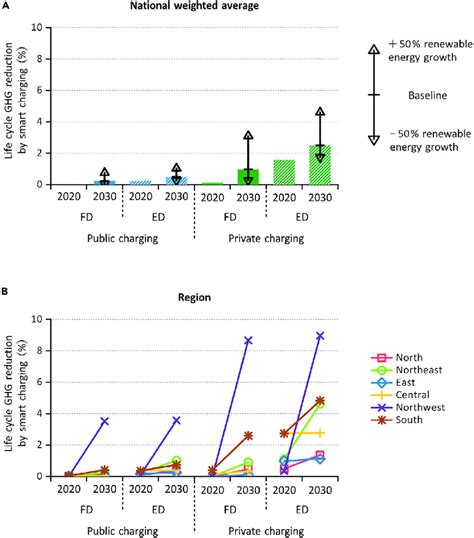 The GHG Reduction Effect Of Smart Charging A National Weighted Download Scientific Diagram