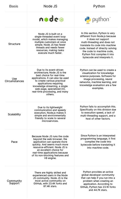 Node Js Vs Python Which Backend Technology Should You Choose