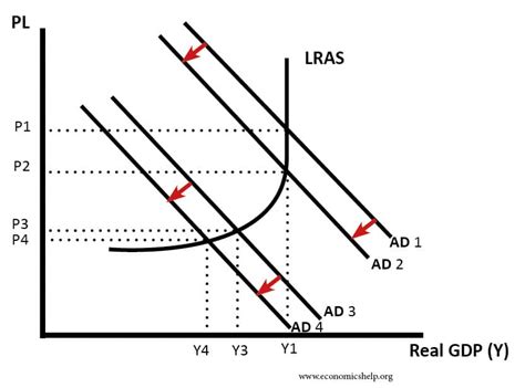 AD AS Diagrams Economics Help