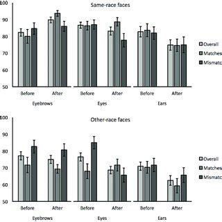 Overall Match And Mismatch Accuracy And Response Times For Same Day Download Scientific