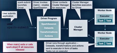 Shubham Dey On Linkedin Dataengineering Spark Learningeveryday Architecture Bigdata Hadoop